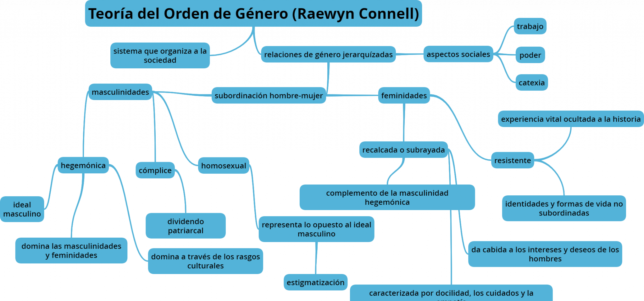 TEMA 2. Orden de género (Raewyn Connell) | Modelo prueba final ...