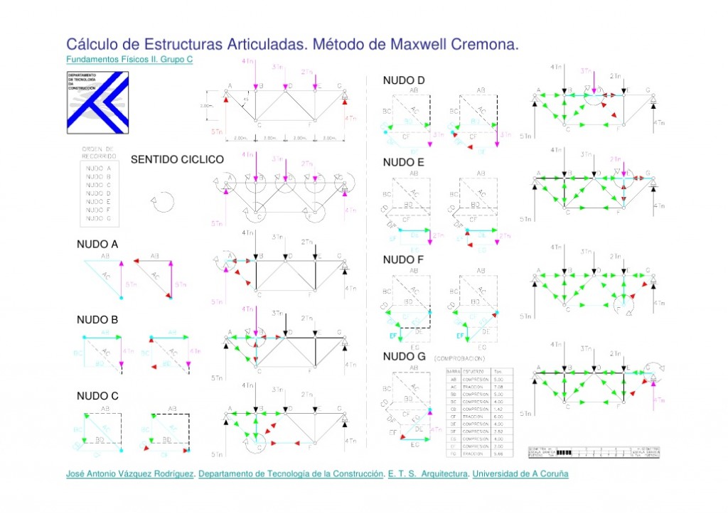 Mètode de Maxwell-Cremona – Fonaments físics de les estructures