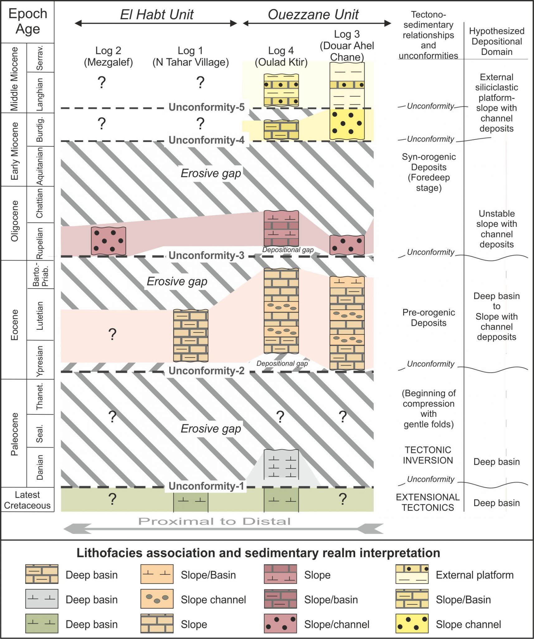 Tectono-sedimentary Cenozoic evolution of the El Habt and Ouezzane ...